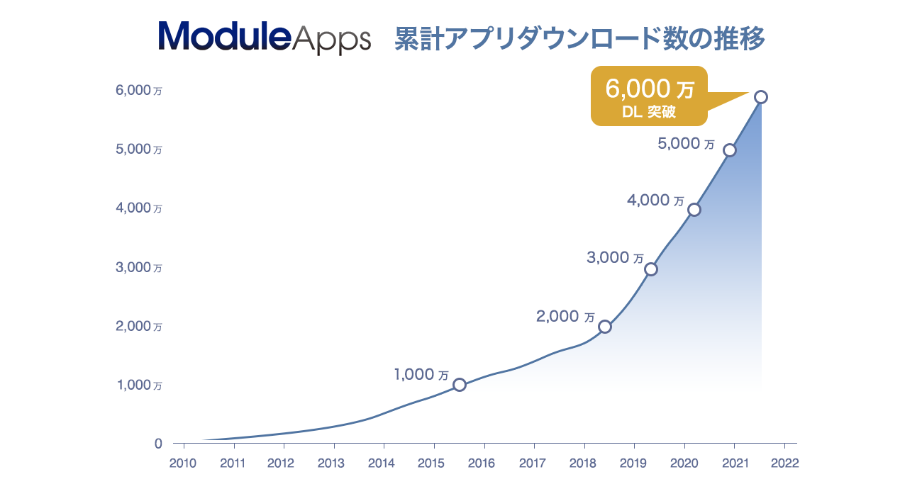 ModuleApps 累計6,000万ダウンロードを突破 - 【公式】ModuleApps 2.0