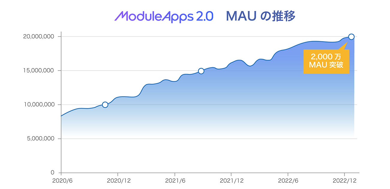 ModuleApps2.0 シリーズ 2,000万MAUを突破 - 【公式】ModuleApps 2.0
