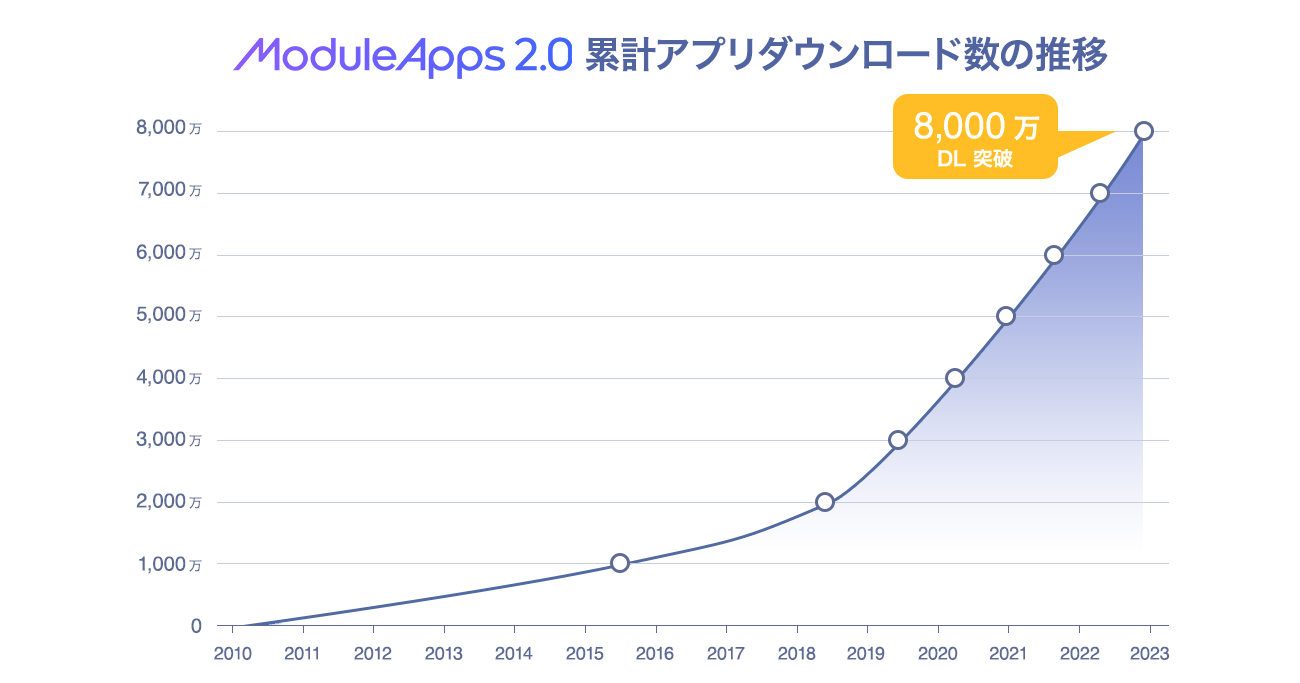 ModuleApps2.0 累計8,000万ダウンロードを突破 - 【公式】ModuleApps 2.0